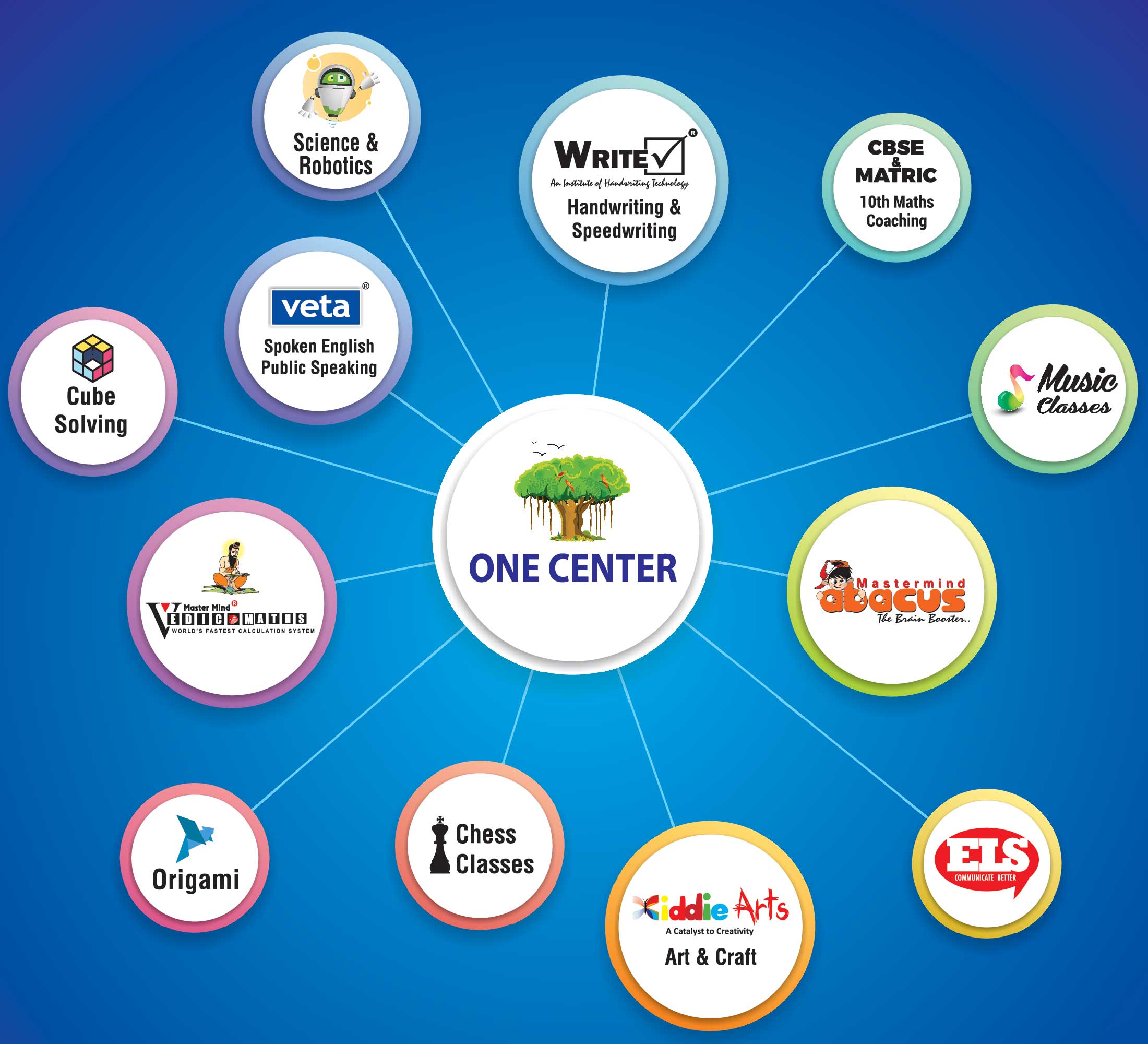 ONE CENTER,R S Puram Coimbatore - Coaching Centres Professional in ...